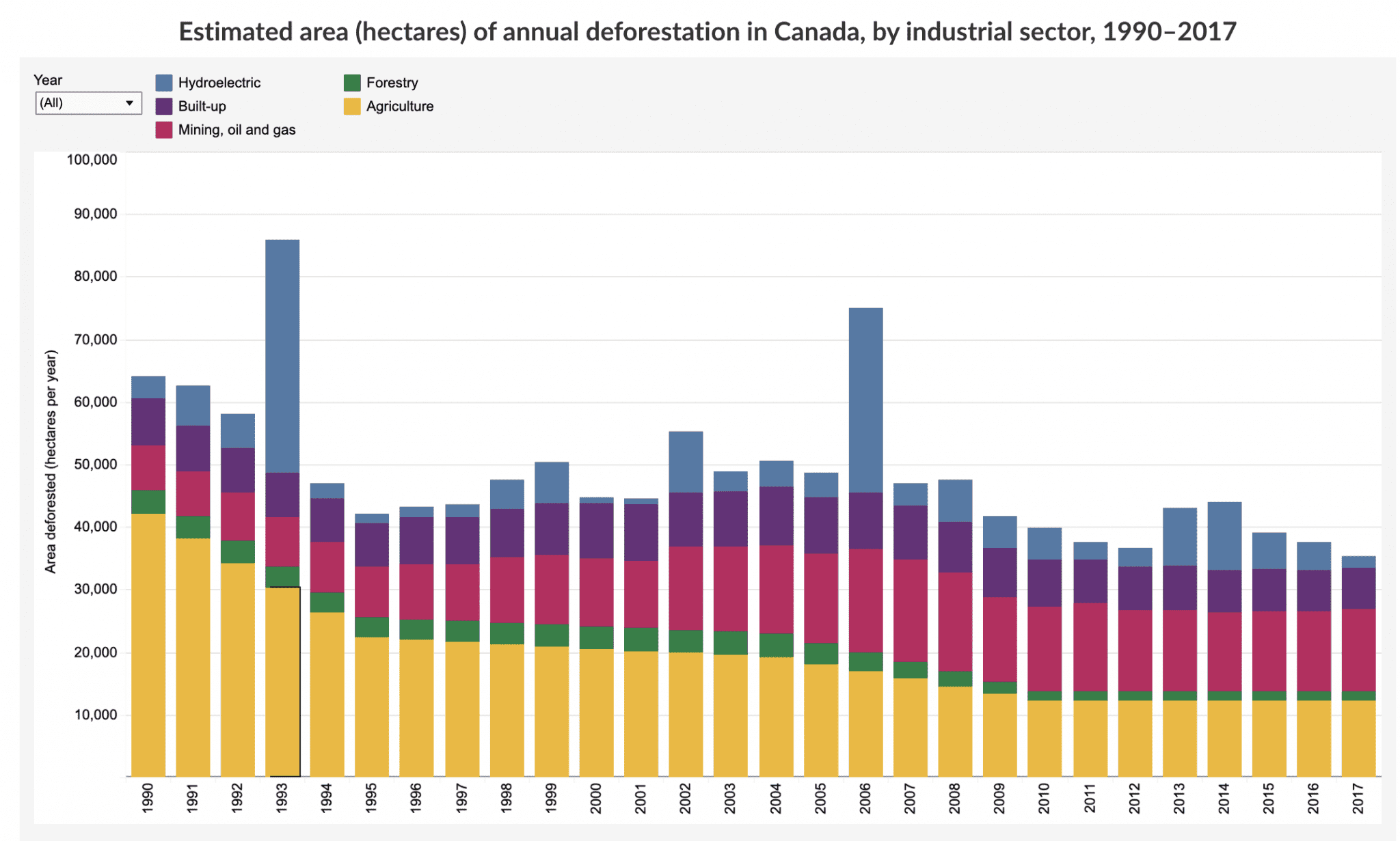 Environmental leadership - Canadian Council of Forest Ministers (CCFM)